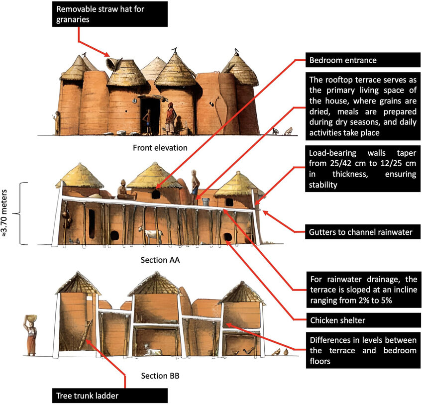 Humans World | Tata Somba Architecture